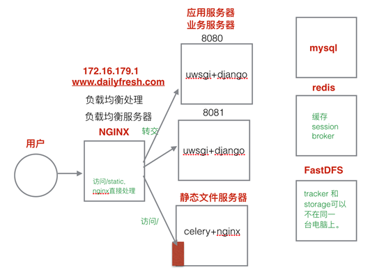 python项目为什么要部署nginx和uwsgi？_为什么需要uwsgi-CSDN博客