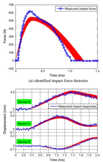 matlab有限元与谱元法导论pdf_matlab对MCMC贝叶斯方法用于加筋复合板的冲击载荷识别...-CSDN博客