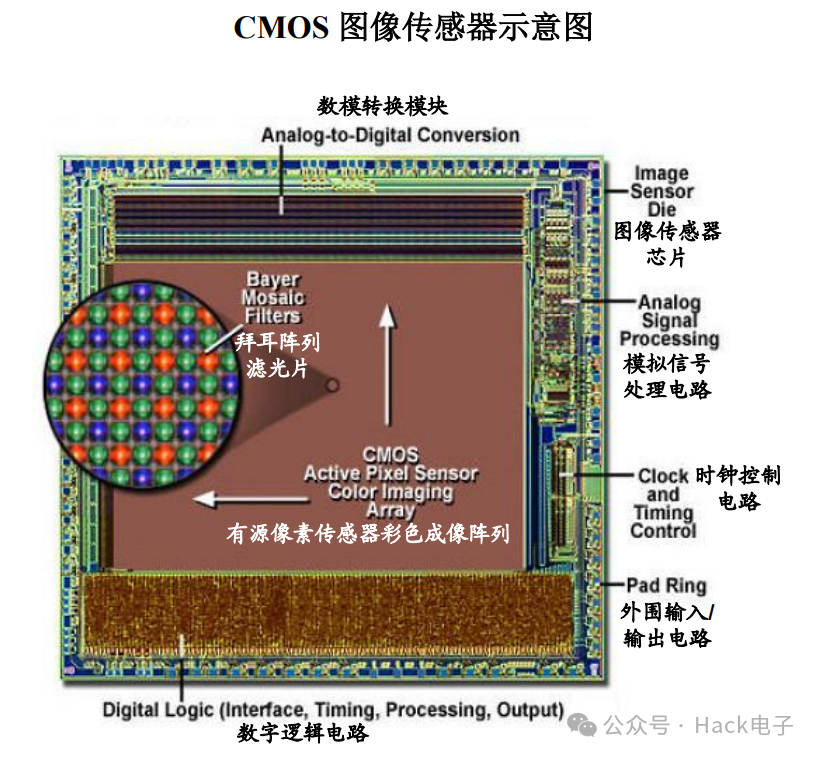了解CMOS图像传感器的进化：堆栈式与单芯片的区别-CSDN博客