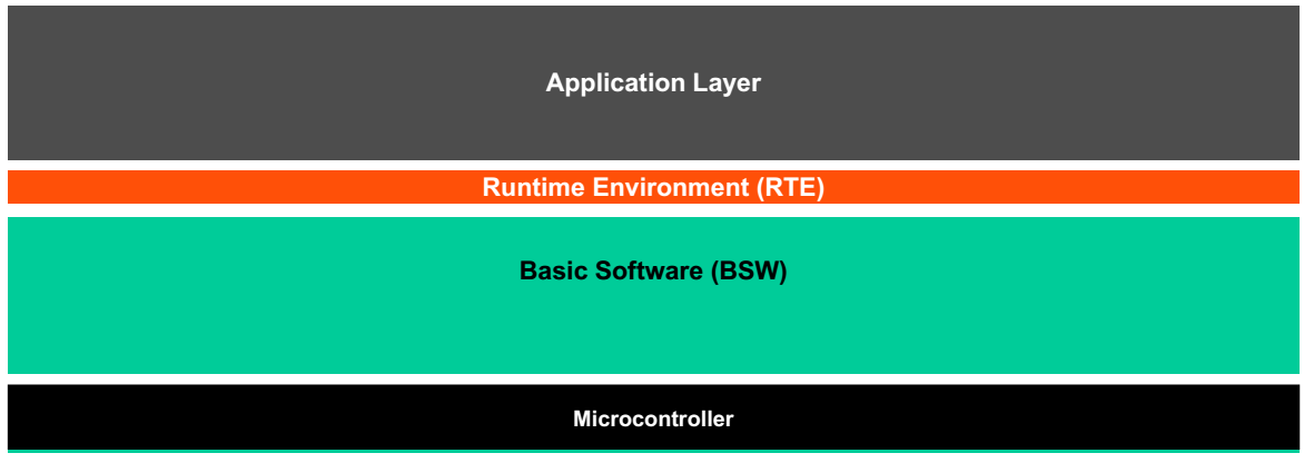 必须得会的汽车ECU研发基础--ECU软件架构概览3_图解应用层软件-CSDN博客