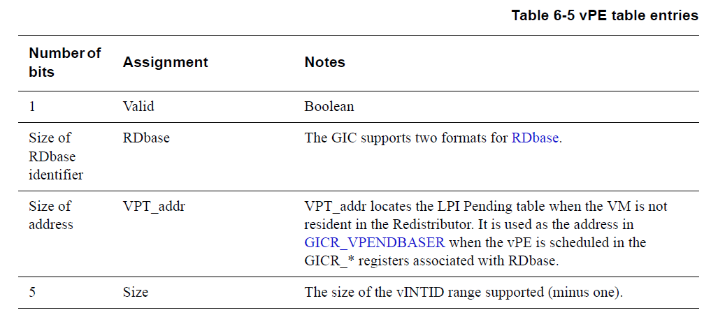 GICv3/4 - GIC Architecture Spec解析（转）_gic icfgr-CSDN博客