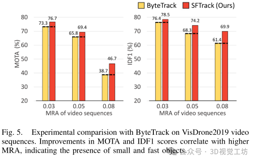 IROS'24 | 无处可逃！SFTrack：小而快！快速提升无人机小物体跟踪精度！-CSDN博客
