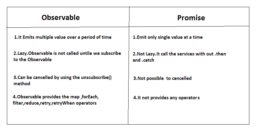 Observable 和 Promise 的区别-CSDN博客