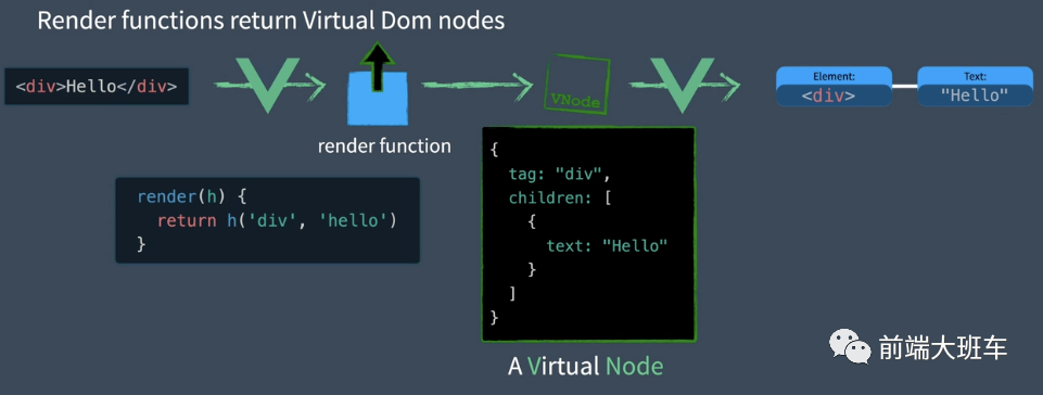 vue 倒序 实现_[Vue官方教程笔记] 尤雨溪手写minivue-CSDN博客