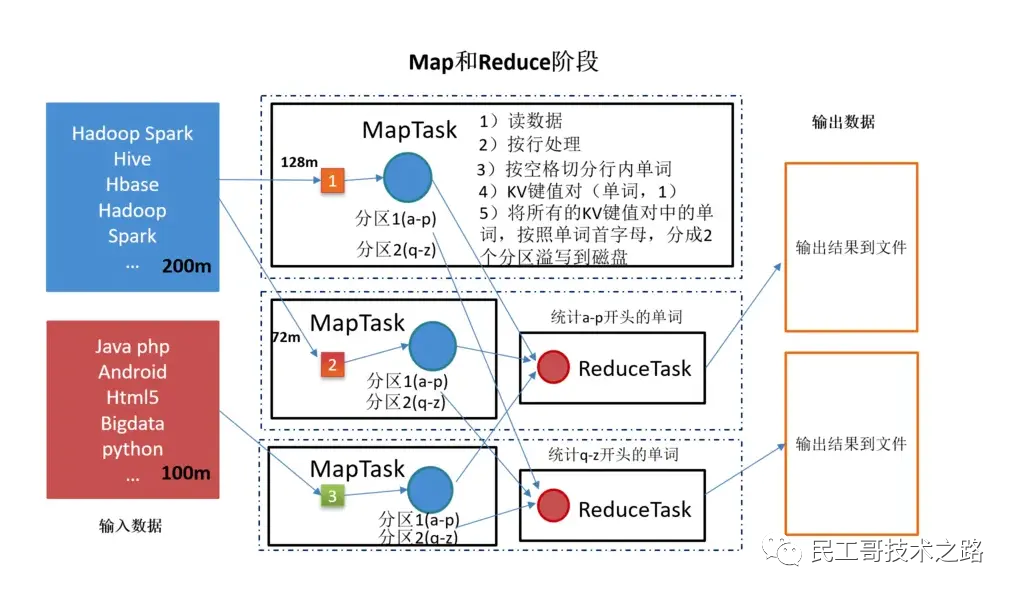 进击大数据系列(六):hadoop 分布式计算框架 Mapreduce Csdn博客