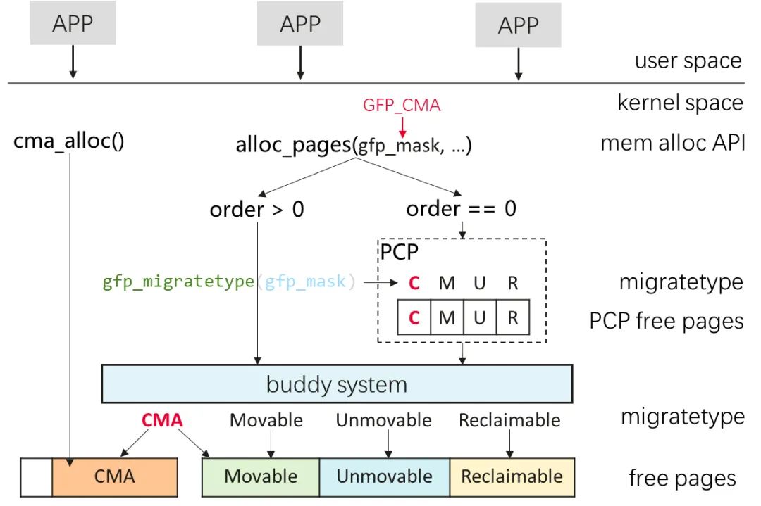 内存之旅——如何提升CMA利用率？_shared-dma-pool-CSDN博客
