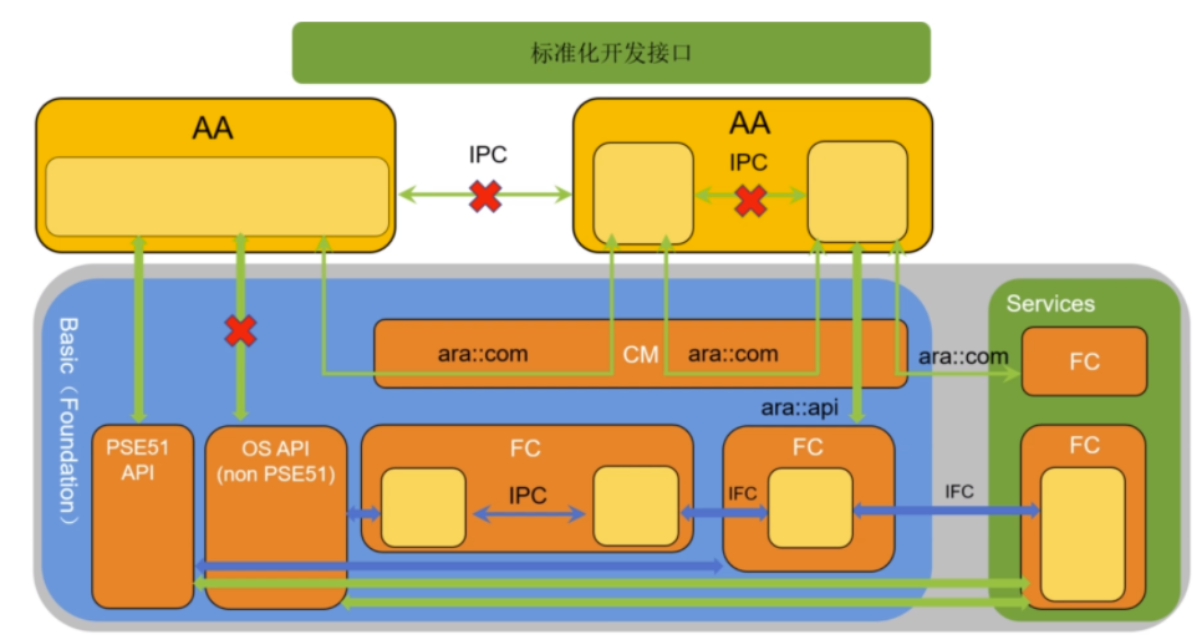 浅谈AP autosar 之 runtime 基础_autosar ipc-CSDN博客