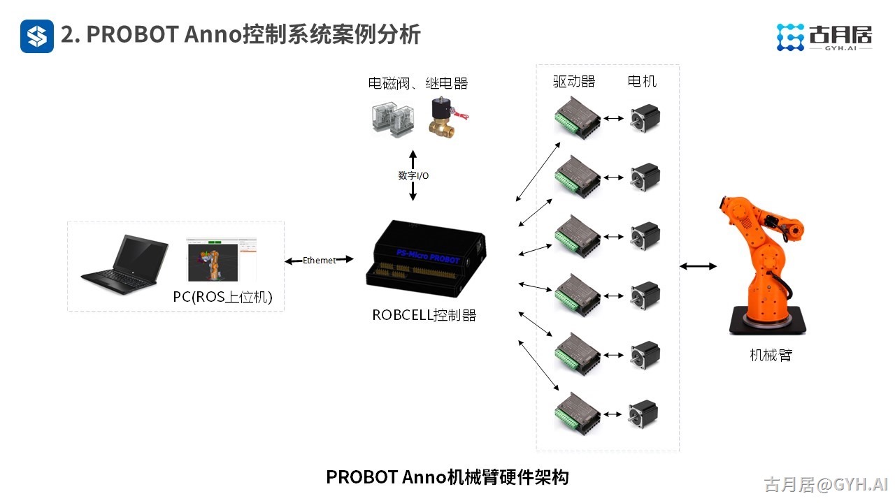基于ROS设计一款机械臂控制系统 [转发]_机械臂控制系统设计-CSDN博客