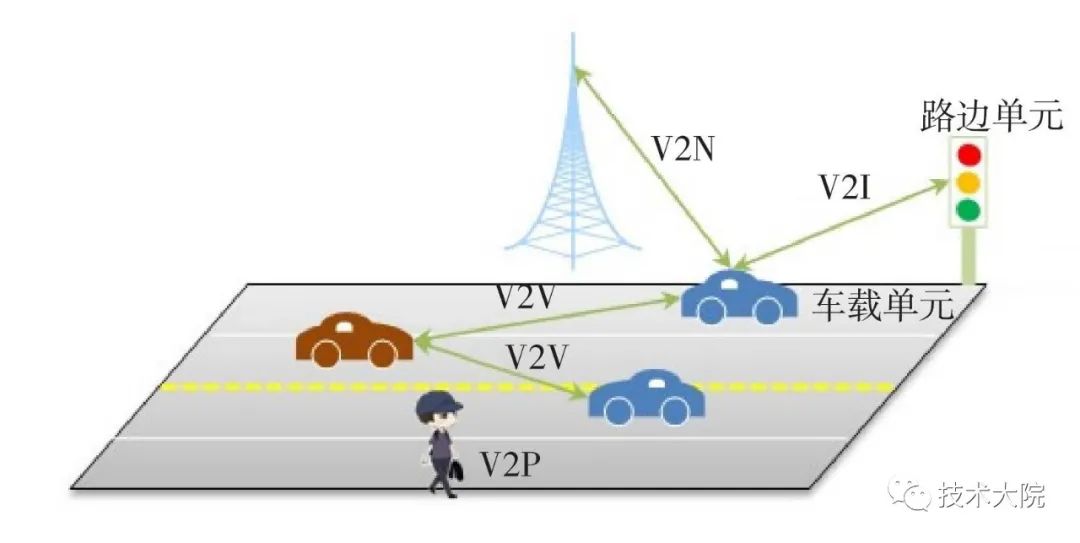 谈谈车联网--V2X技术_v2x 原理-CSDN博客