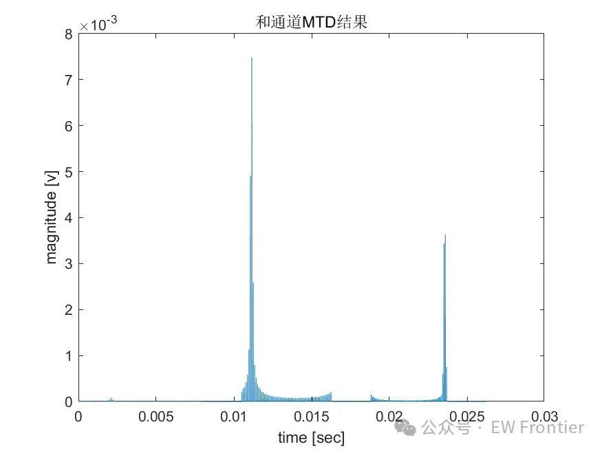 PD雷达系统的仿真_动目标检测mtd-CSDN博客