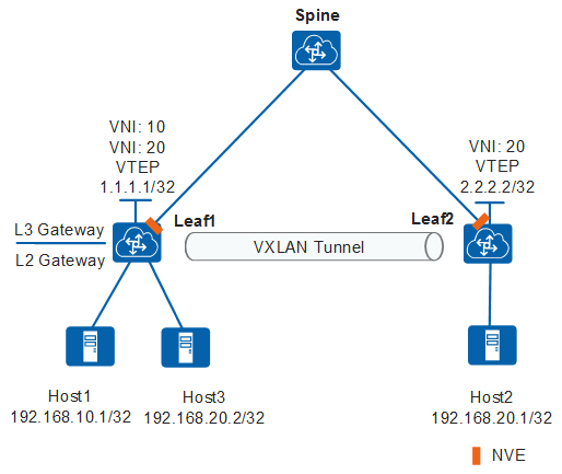 MP-BGP EVPN方式部署Vxlan分布式网关_vxlan部署方式-CSDN博客