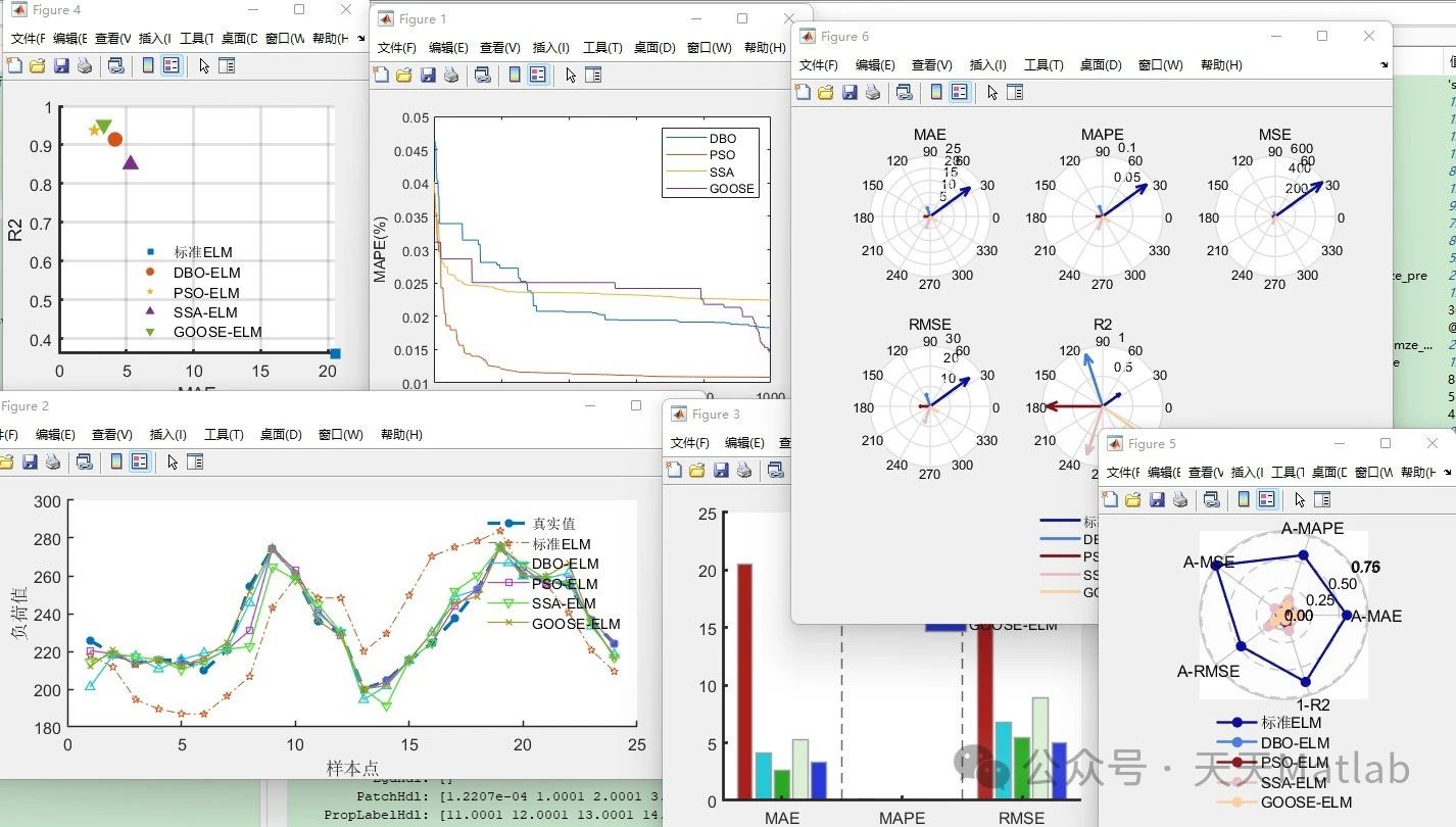 【负荷预测】基于DBO、PSO、SSA、GOOSE算法优化ELM的电力负荷预测研究附Matlab代码-CSDN博客