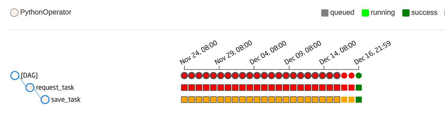 【入门Airflow】轻松实战第一个的DAG编写_airflow创建dag-CSDN博客