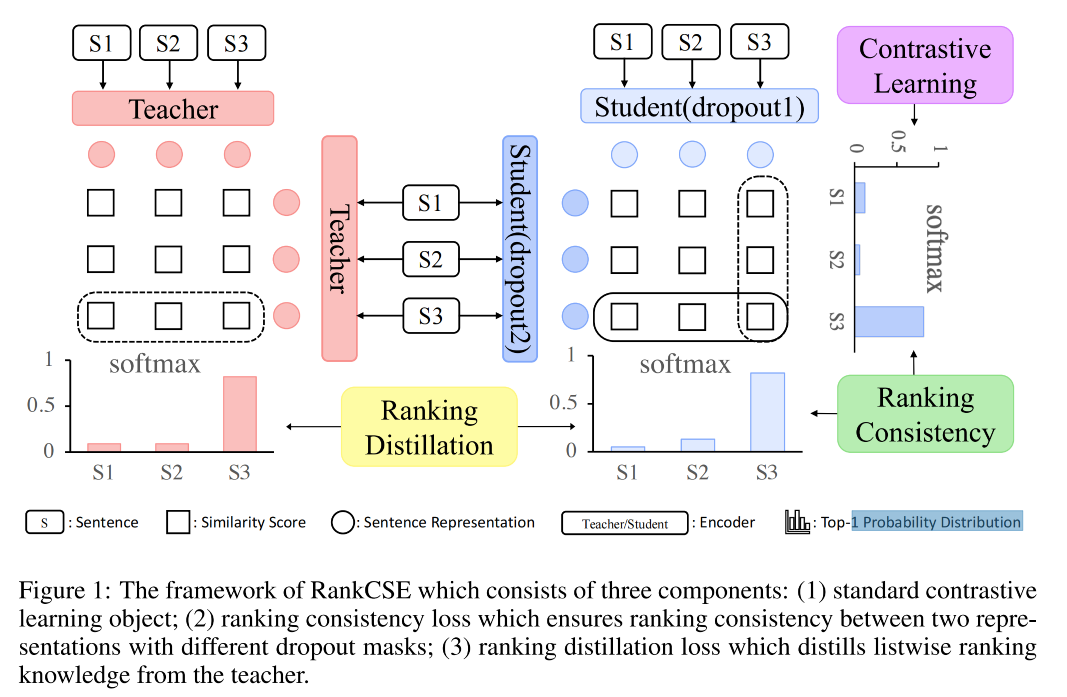 【ICLR 2023】RankCSE：基于排序学习的无监督句子表示学习-CSDN博客