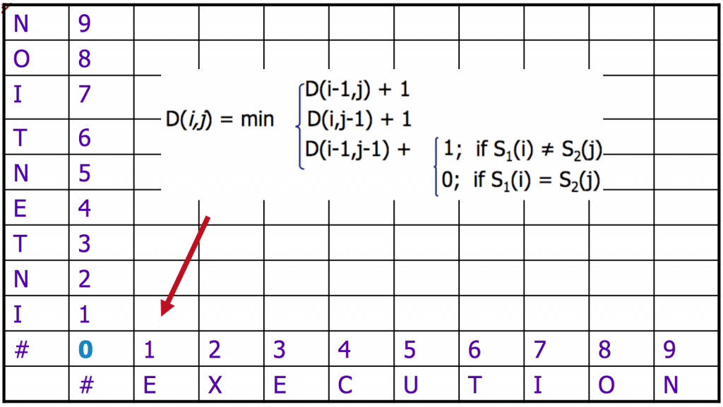 React-虚拟dom-diff算法，Levenshtein Distance最小编辑距离_react diff 最小编辑距离-CSDN博客