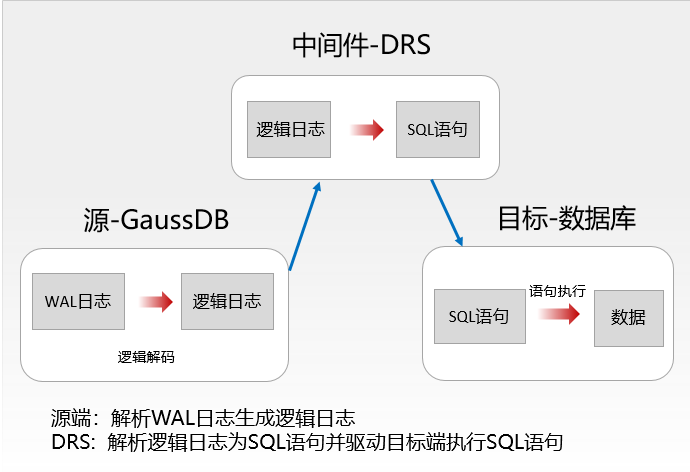 深度解读GaussDB逻辑解码技术原理-CSDN博客