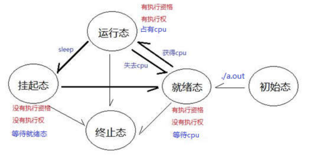 Linux学习之系统编程篇：pcb（ 进程控制块）、进程状态、转换和控制 Csdn博客