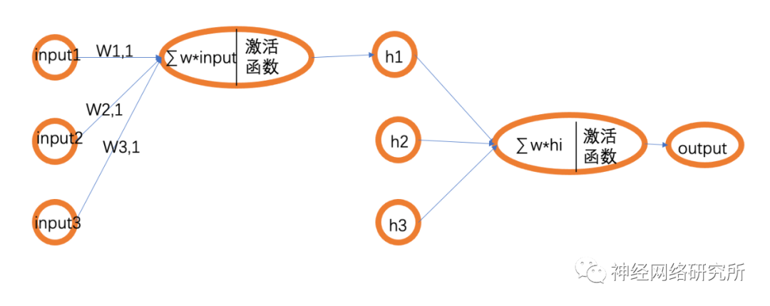 神经网络篇——用tensorflow20框架实现bp网络bp神经网络python代码tensorflow Csdn博客