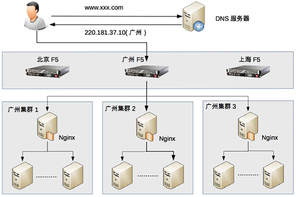 负载均衡器/LB - 学习/实践_腾讯云支持100w日活的lb-CSDN博客