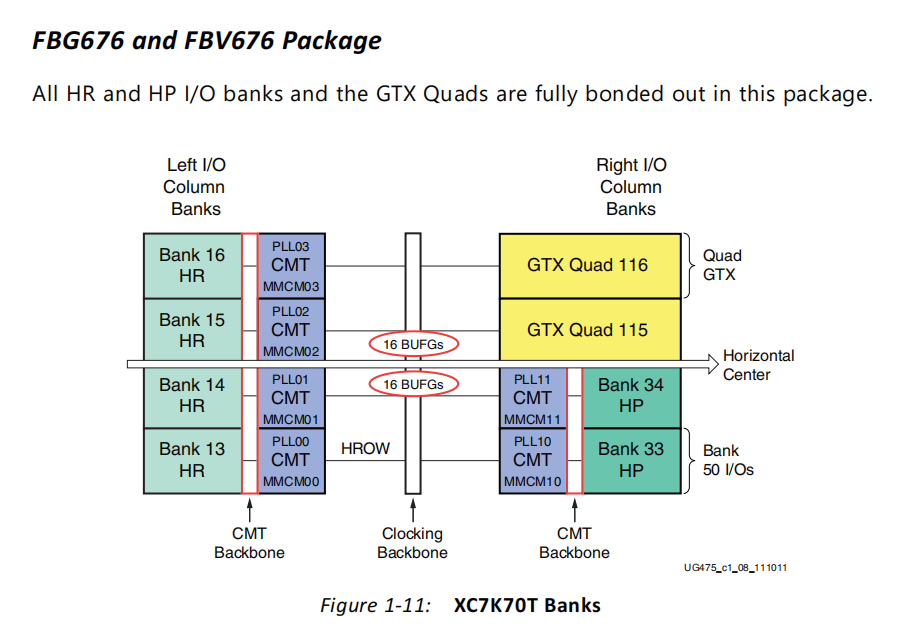 Xilinx Fpga设计的一些经验fpga Mgtxtxn3 Csdn博客