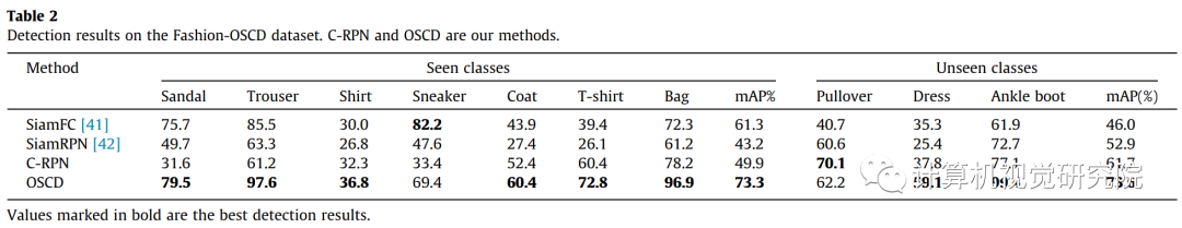 一区SCI新目标检测框架 | one-shot的条件目标检测-CSDN博客