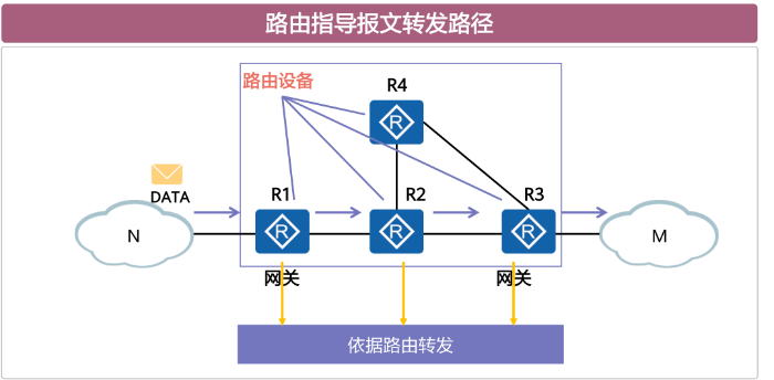【华为ICT备赛】IP路由基础_ip路由的概念 华为-CSDN博客
