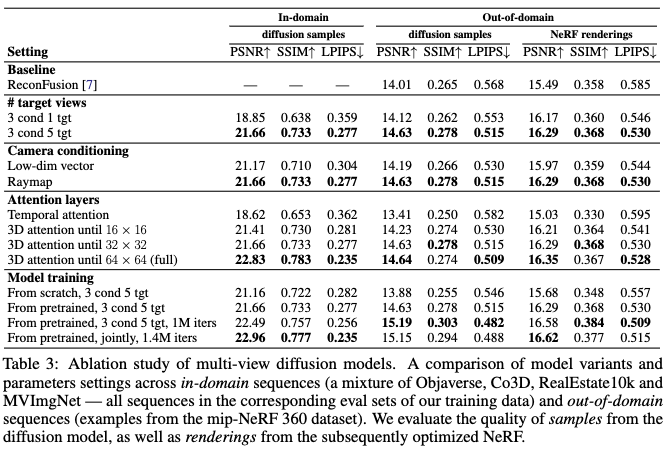 谷歌重磅发布CAT3D：一分钟搞定任意数量视图到3D场景重建_cat3d建模-CSDN博客