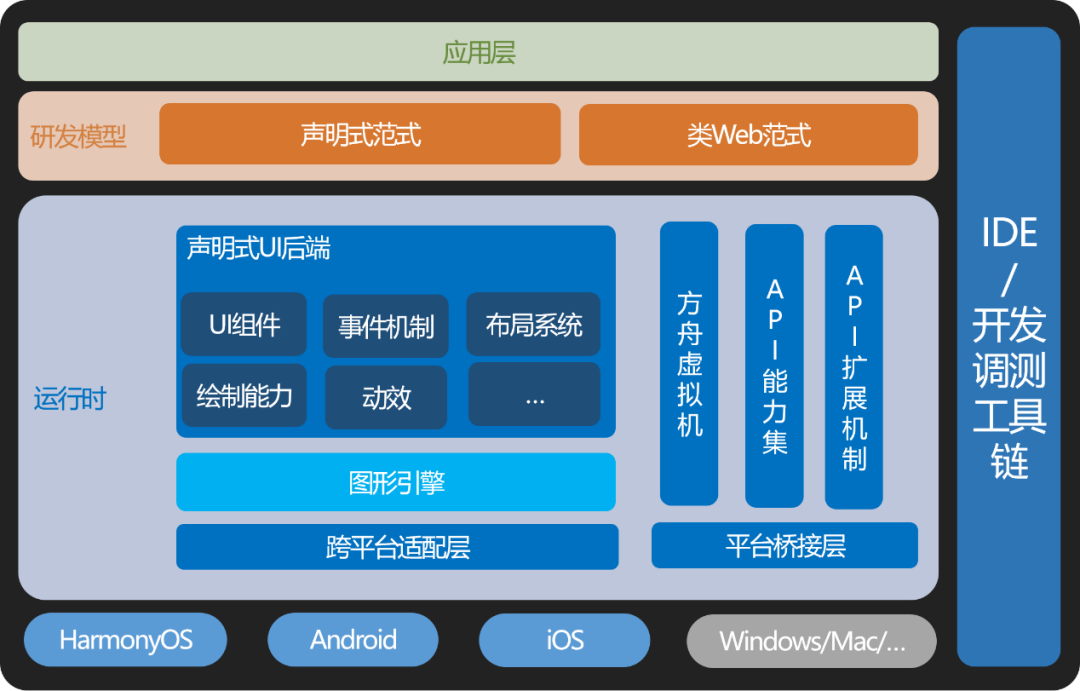 如何用一套代码运行跨多操作系统应用开发一套代码同时在pc和安卓上运行 Csdn博客 