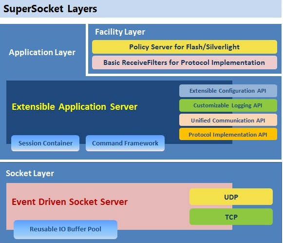 C# SuperSocket 手把手教你入门 傻瓜教程---1（服务器单向接收客户端发送数据）-CSDN博客