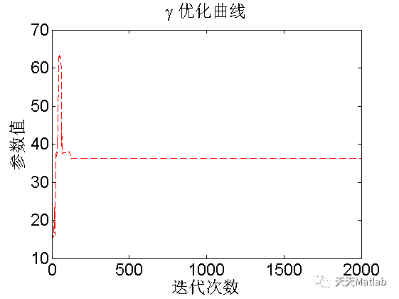 【参数辨识】基于粒子群的Bouc–Wen参数辨识matlab代码_boucwen模型matlab代码-CSDN博客