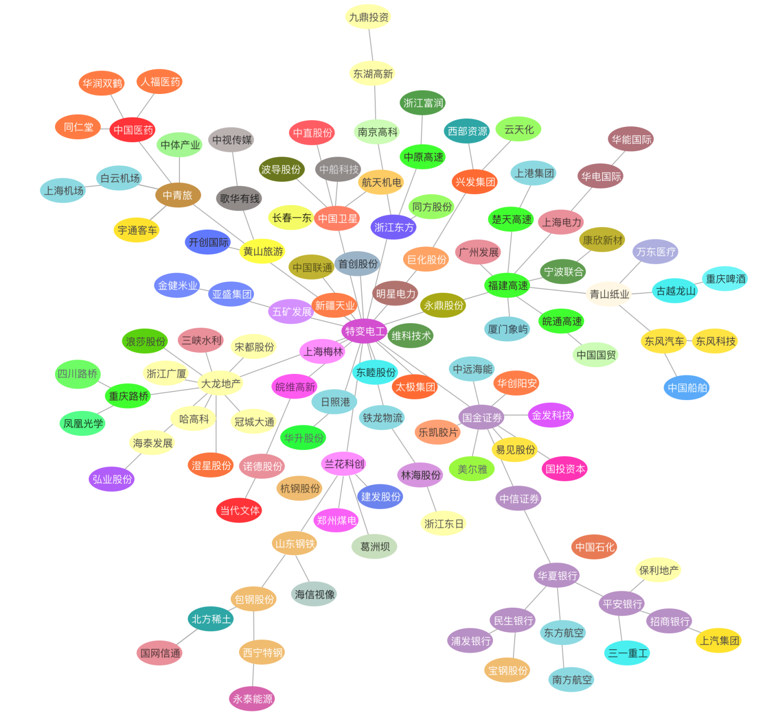 用图机器学习探索 A 股个股相关性变化_另类数据找股票间的图关系-CSDN博客