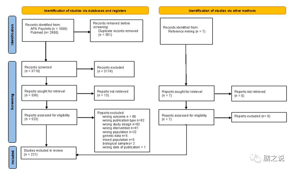 支持神经发育障碍诊断和治疗的技术：系统综述_大脑记忆域与执行域相关评分的平均z-score-CSDN博客