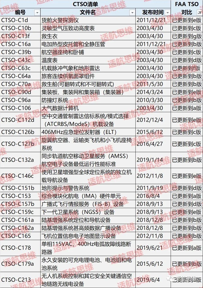 适航批准形式汇总_ctso清单-CSDN博客