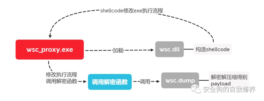 APT样本分析 -plugx家族RAT⽊⻢-CSDN博客