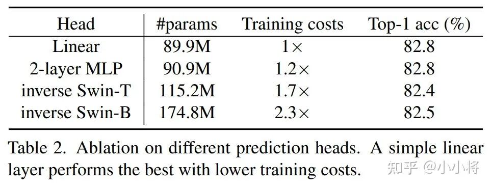 SimMIM：一种更简单的MIM方法_深兰深延AI的博客-CSDN博客
