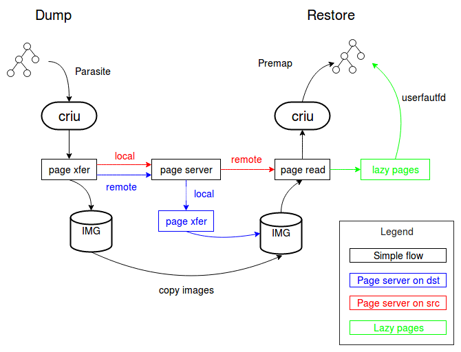 Checkpoint/Restore In Userspace(CRIU)使用细节-CSDN博客