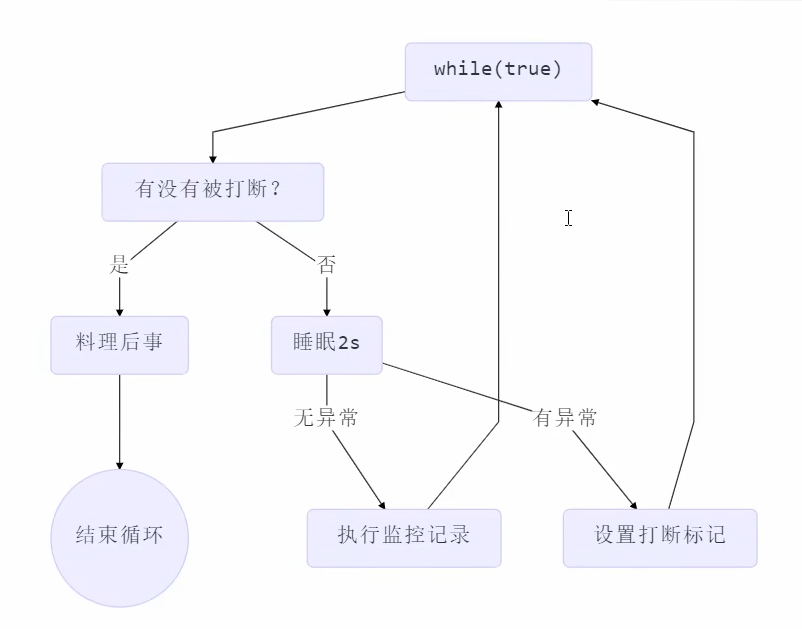 Interrupt打断线程的来龙去脉(sleep、wait、join、park、两阶段终止)interrupt打断 Sleepwaitjoin 的线程 Csdn博客