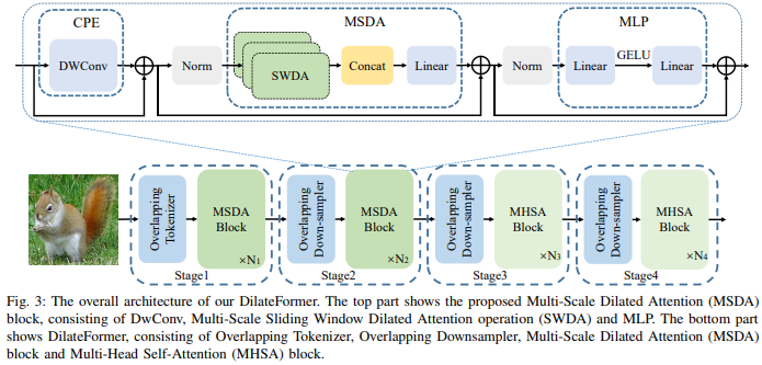 开源顶刊 | DilateFormer: 即插即用的多尺度全局注意力机制-CSDN博客