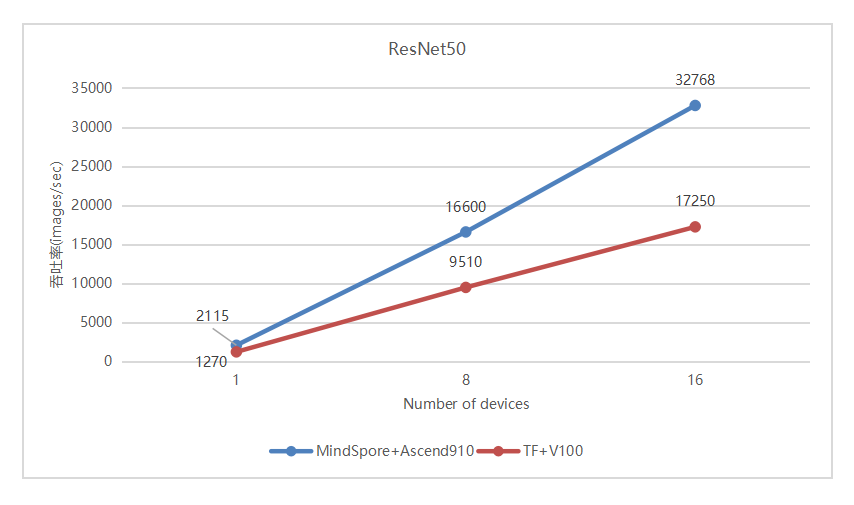 MindSpore实现ResNet50详解（附单机+集群代码）_mindspore resnet50-CSDN博客