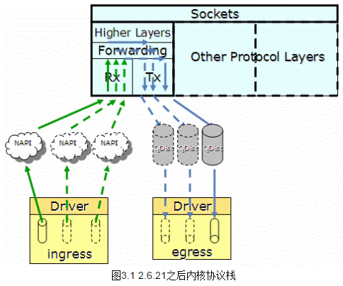 网卡多队列、RSS、RPS、RFS_rss队列-CSDN博客
