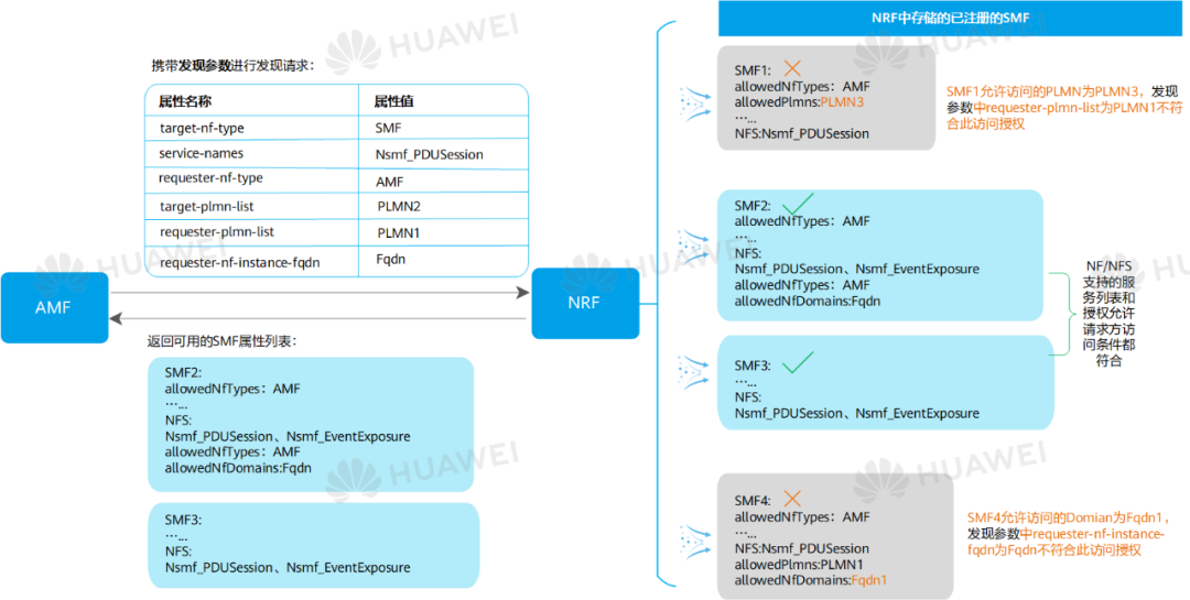 状态 nrf_一望“5G”技术专题 | 第十四期：5G Core业务解决方案解读： NRF解决方案...-CSDN博客