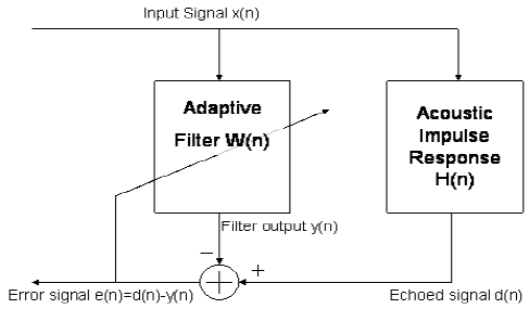 论文：回声消除中的LMS和NLMS算法与MATLAB实现_output长度=length(u)+length(v)-1啥意思-CSDN博客