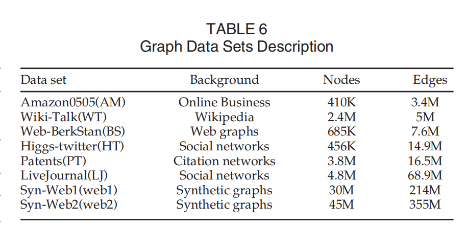 顶会论文阅读-22年CCF A级别spark graphX研究_incgraph: an improved distributed incremental grap-CSDN博客