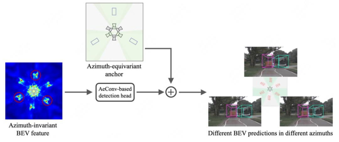 CVPR 2023 | 美团提出AeDet：方位不变的多视图3D目标检测-CSDN博客