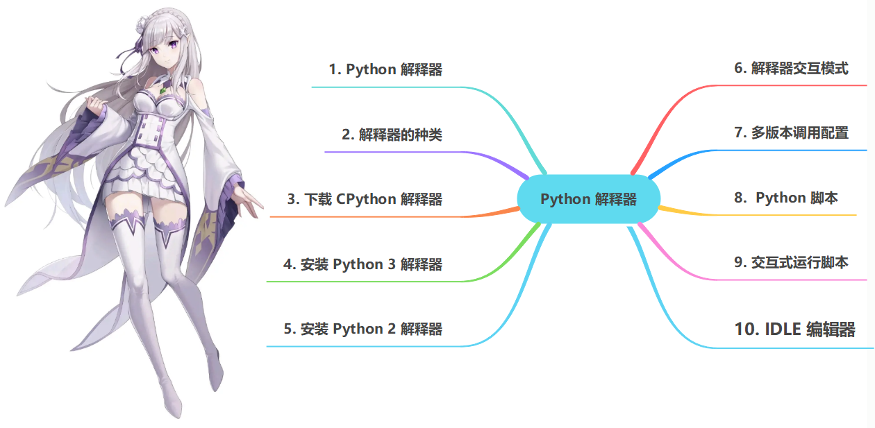 2.1 Python 解释器_associate files with python_开局签到Python基础的博客-CSDN博客