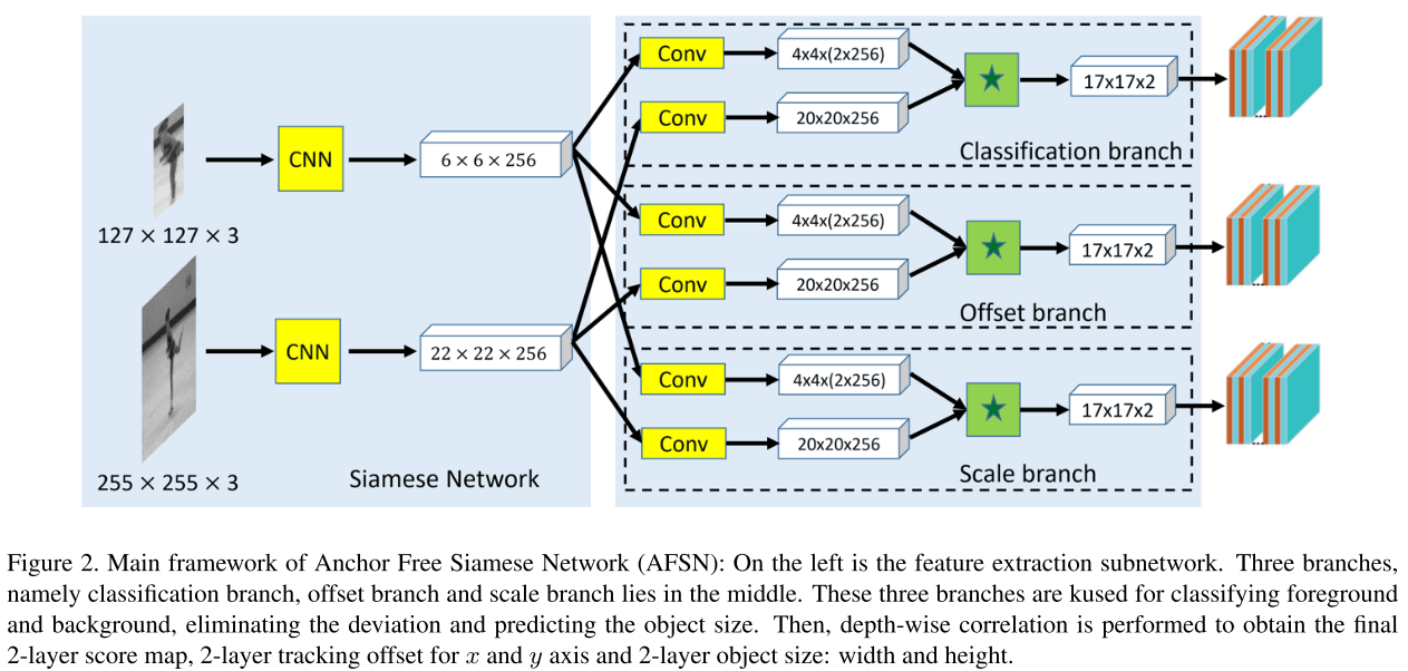 Anchor Free的孪生目标跟踪_cgacd-CSDN博客