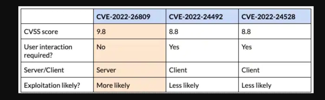CVE-2022-26809：Windows 远程代码执行漏洞，约72万台服务器端口暴露外网_win10 远程代码执行漏洞-CSDN博客