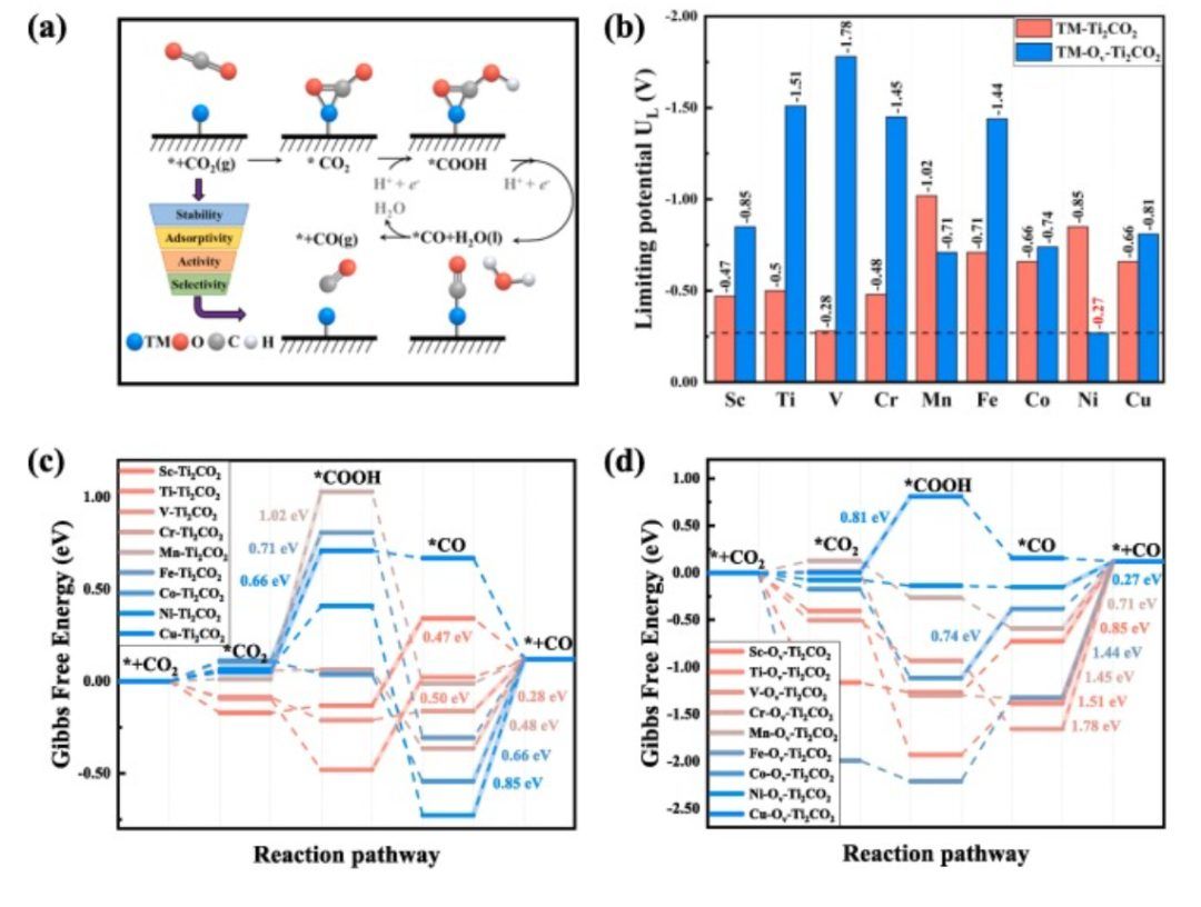 J. Colloid Interf. Sci.：电催化CO2还原MXene基单原子催化剂_维也纳从头算模拟包-CSDN博客