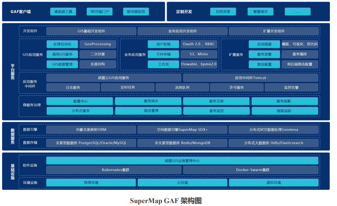 Gaf简介 基于supermap Gis基础软件的gis应用框架基于supermap的gis开发超图gaf的博客 Csdn博客