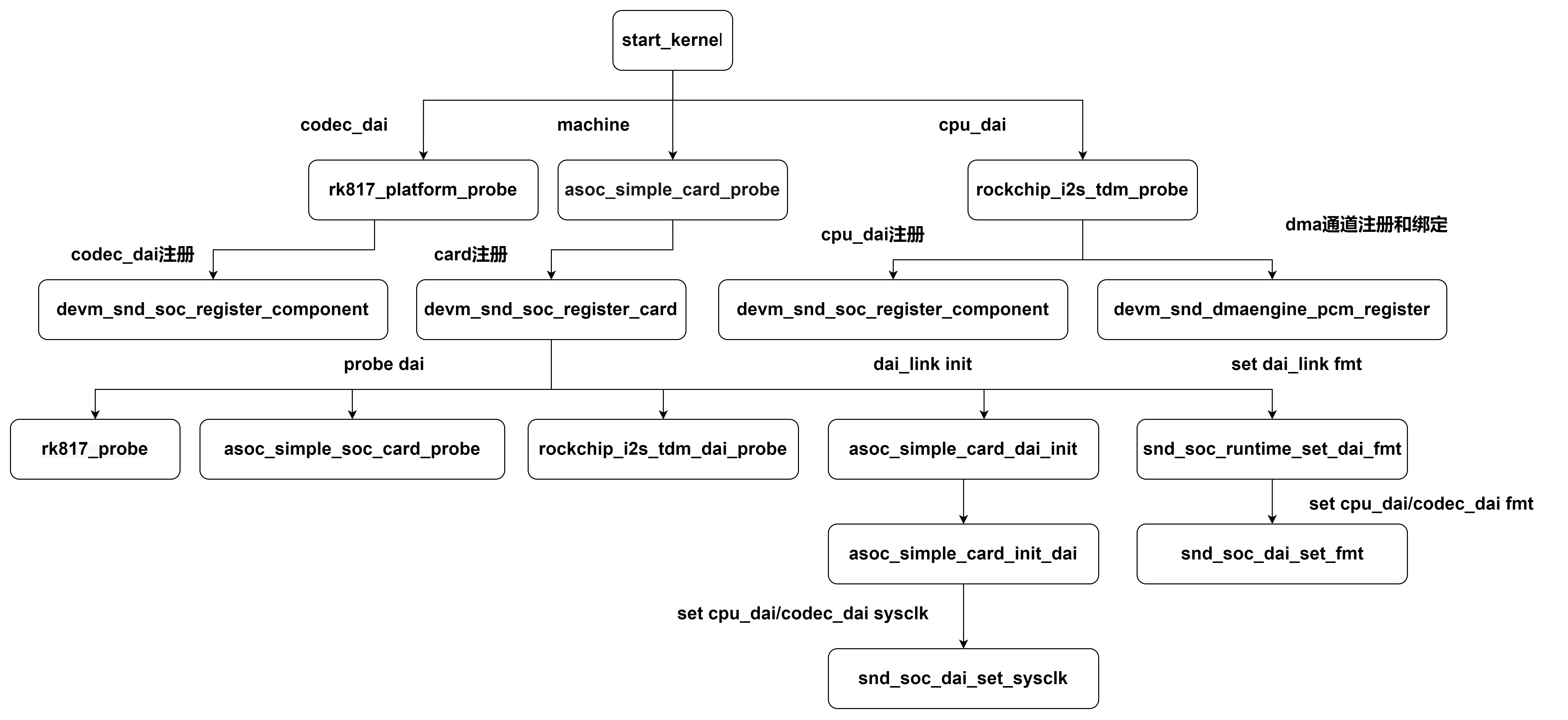 Linux ALSA驱动框架分析-CSDN博客